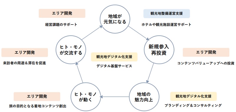 JTBが強化する「エリア開発」事業とは？ そのビジョンからビジネスモデル、展開する事例まで責任者に聞いてきた｜トラベルボイス（観光産業ニュース）